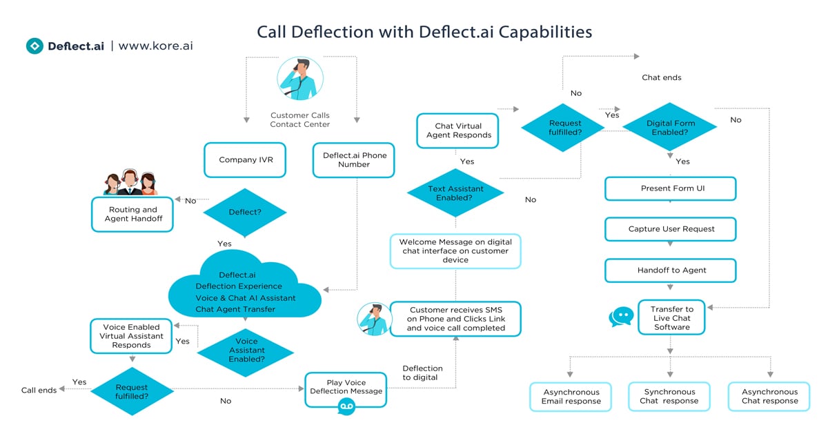 How a Seamless Fusion of Voice, Text & Digital Self-serve Channels is Driving Customer Service ...